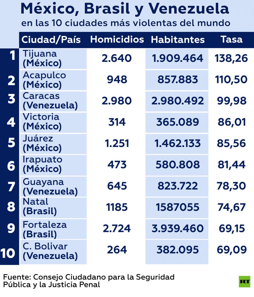 El Ranking De Las 50 Ciudades Más Peligrosas Del Mundo 43 Están En